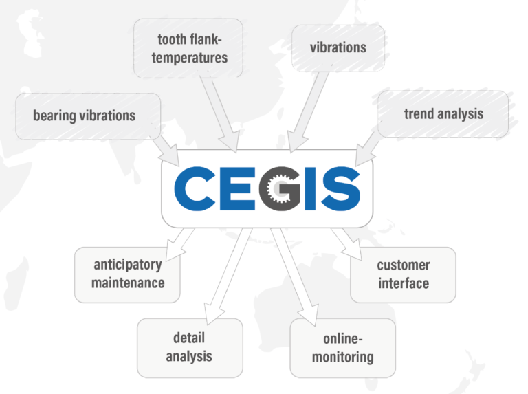 CEGIS - real-time monitoring of mill mechanics CEMTEC DIGITAL