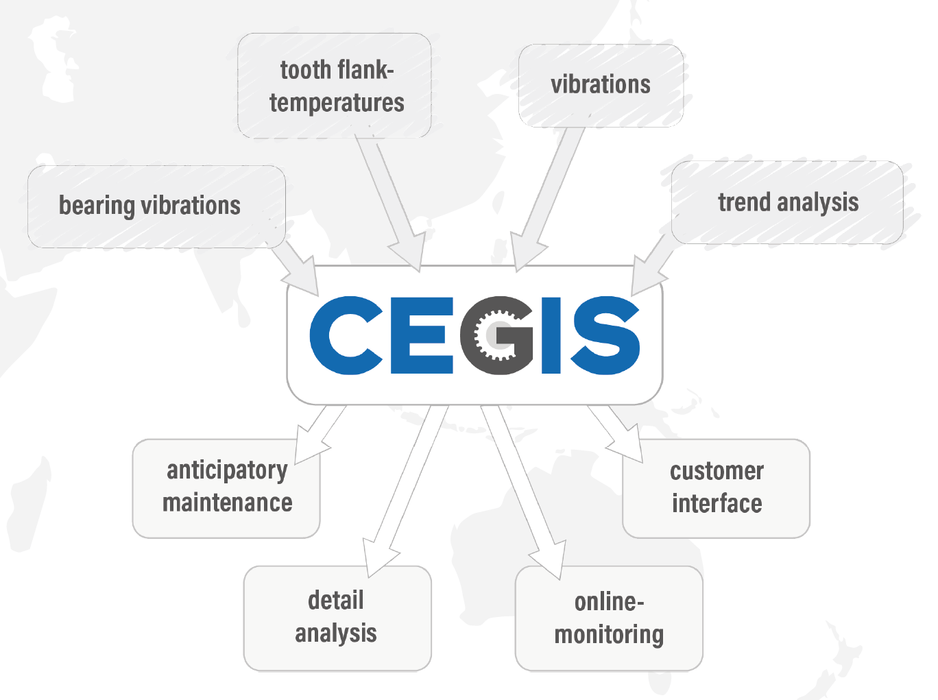 CEGIS - real-time monitoring of mill mechanics CEMTEC DIGITAL